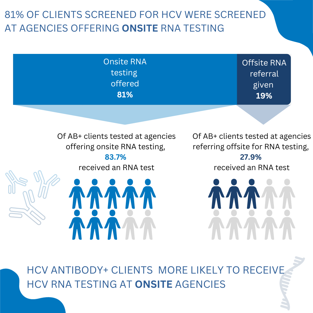 New York State Hepatitis C Testing Program – Hepatitis C Dashboard