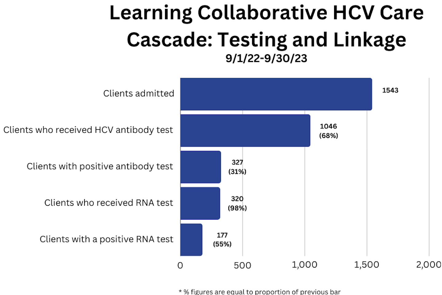 Increasing Capacity to Provide Hepatitis C Virus (HCV) Testing in ...