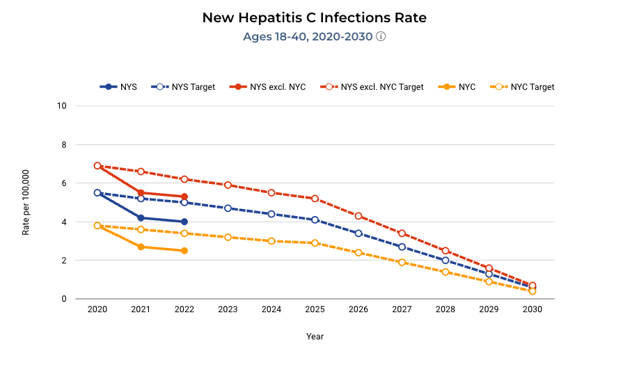 Newly Released Hepatitis C Infections Data – Hepatitis C Dashboard