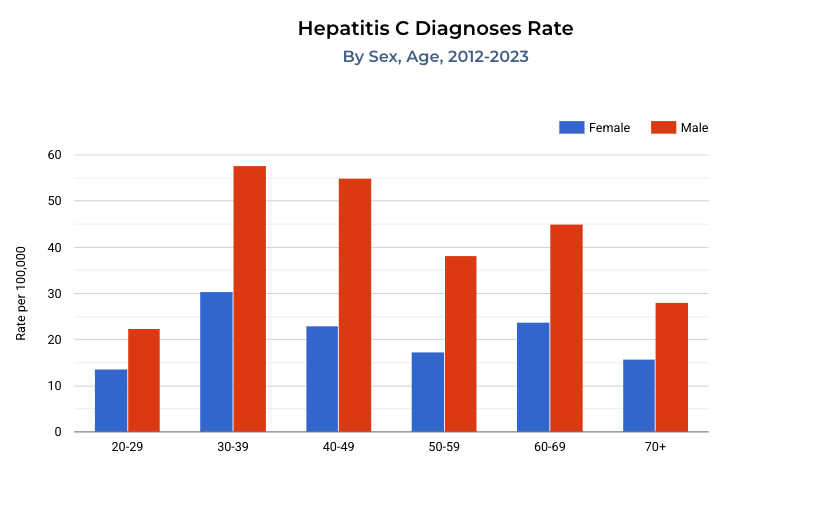 Newly Released 2023 Hepatitis C Data Now Available on the HCV Dashboard ...